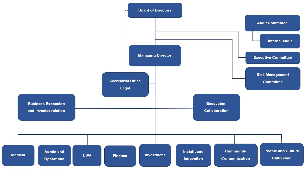 Organization Chart :: Principal Capital